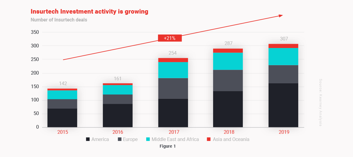 The Rise of Insurance Digitization in the Middle East