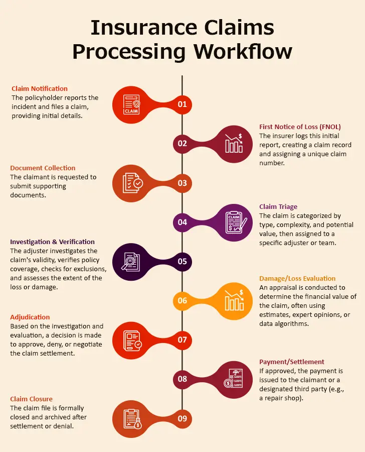 Data Analytics to Simplify Insurance Claims Processing