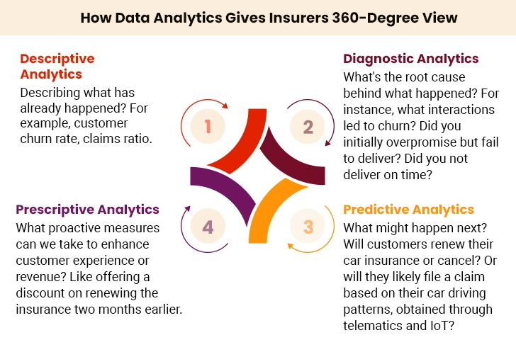 360° Customer View in Insurance with Data Analytics