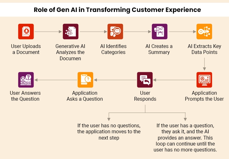 Generative AI in Insurance: Use Cases and Challenges