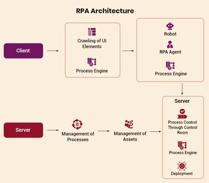 Explore the Best RPA Use Cases Across Industry Verticals