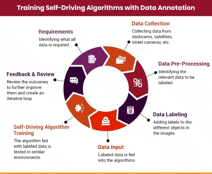 Best Practices & Applications of Data Annotation in AI/ML