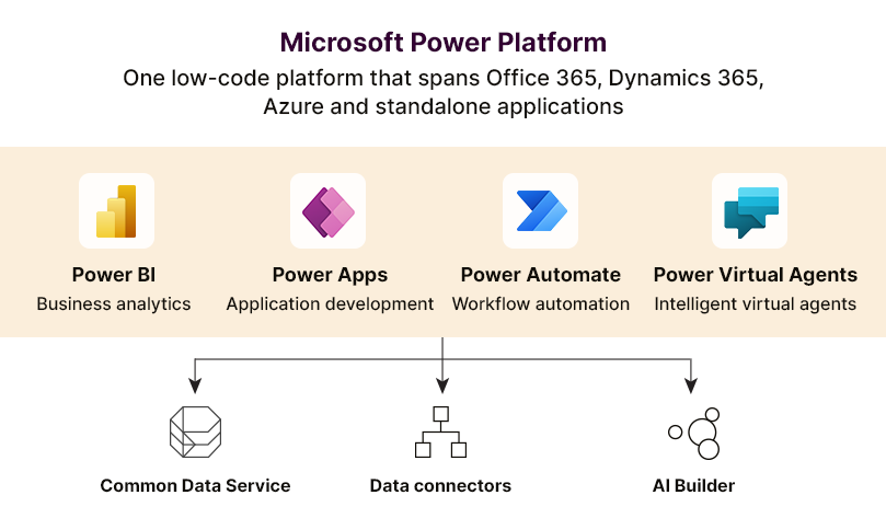 Transform Retail with Power Platform Low-Code Paradigm